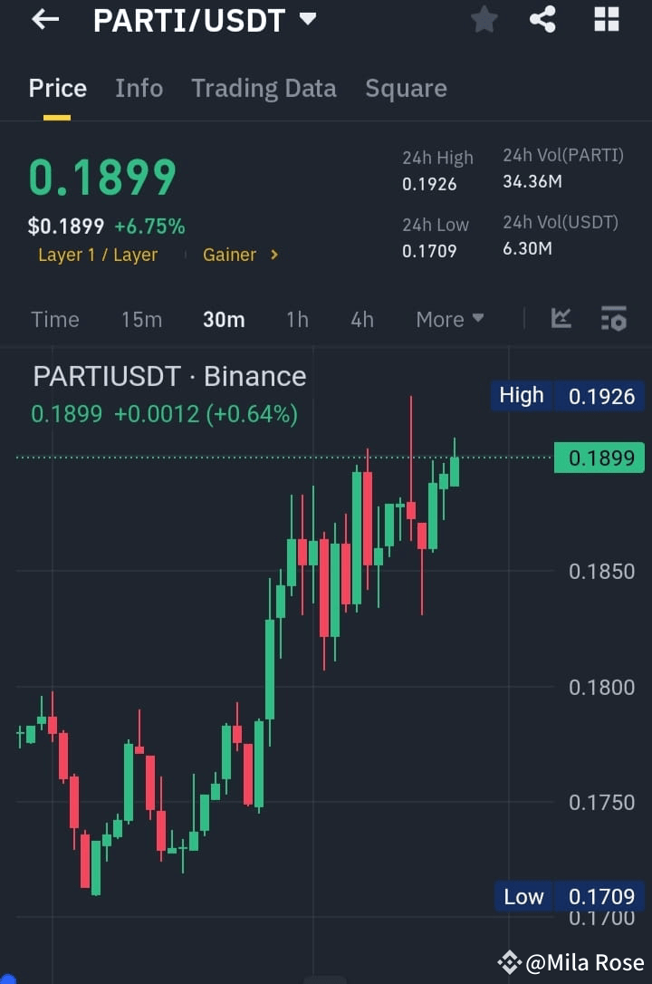 $PARTI /USDT Strong Bull Move Alert ..!🔥🚀 $PARTI is tr | Mila Rose on Binance Square