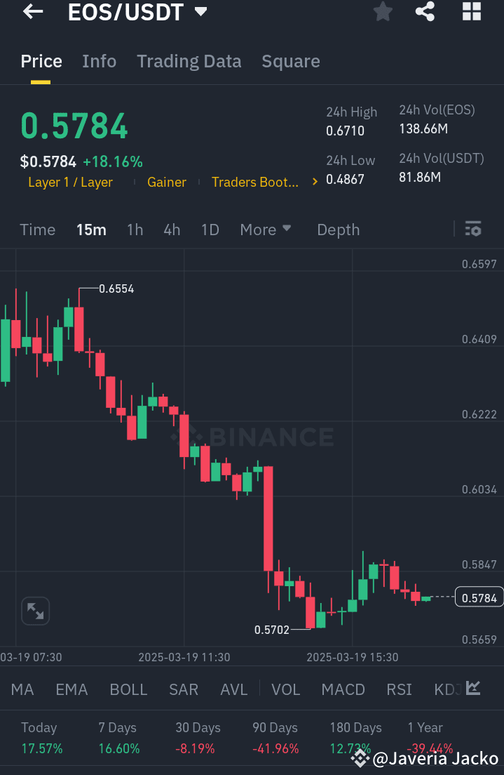 $EOS 💥🤑🎉EOS/USDT Long Trade Setup: Capture Quick Profit | Javeria Jacko on Binance Square