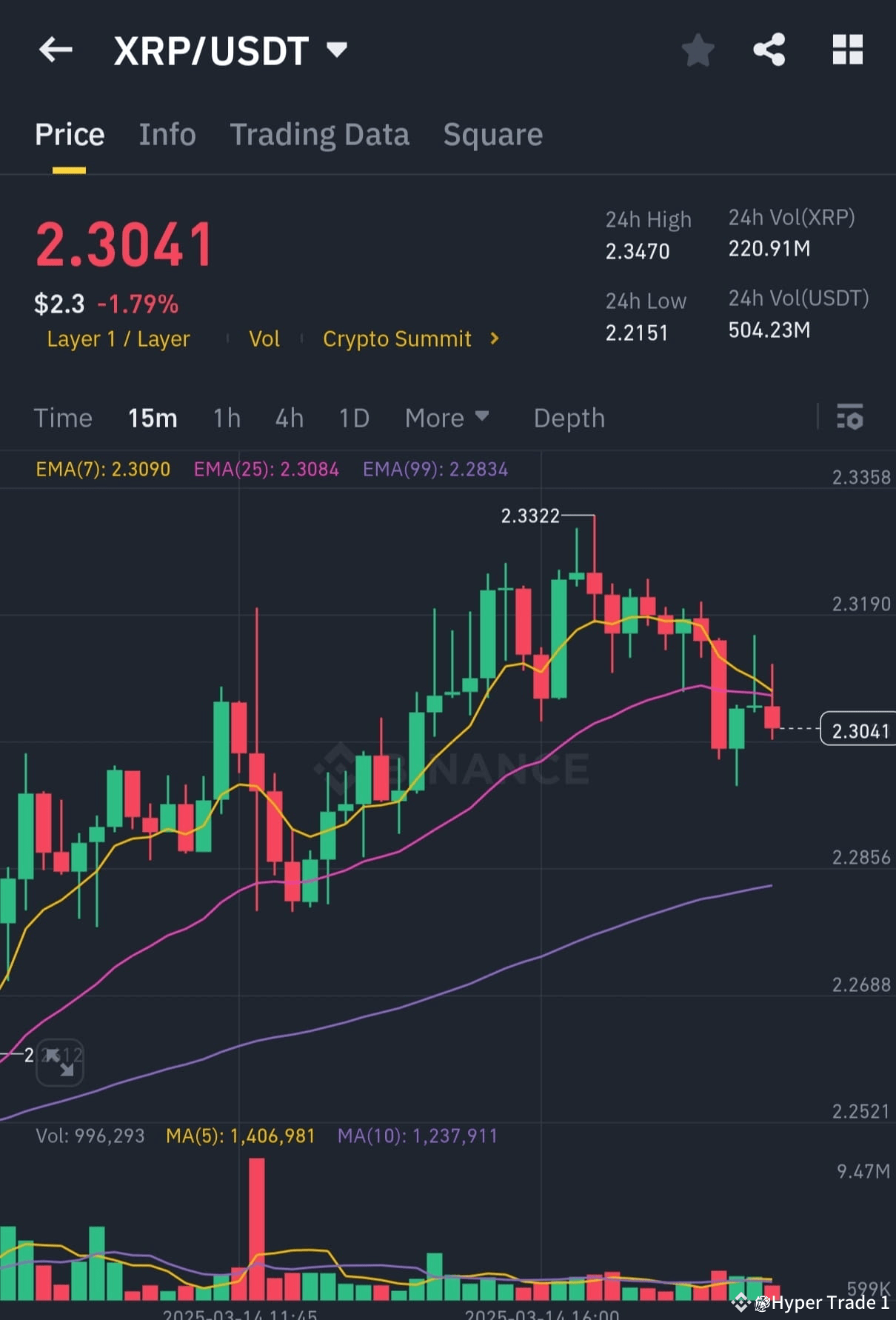 $XRP /USDT: Swing Trade Setup with 4 Targets Market Overvie | Hyper Trade 1 on Binance Square