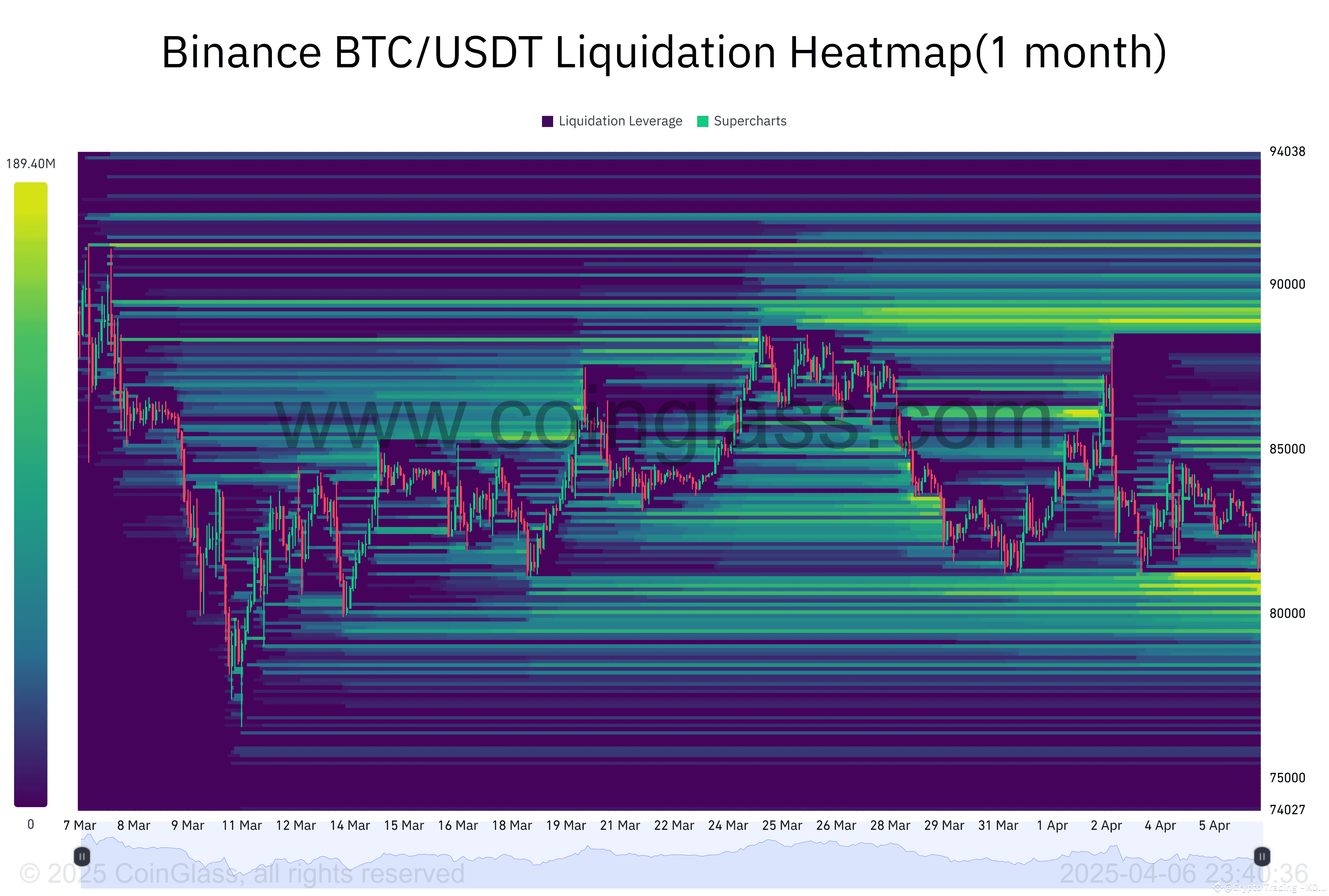 Binance $BTC Liquidation Heatmap – 1 Month Update Here’s w | Crypto - KD on Binance Square