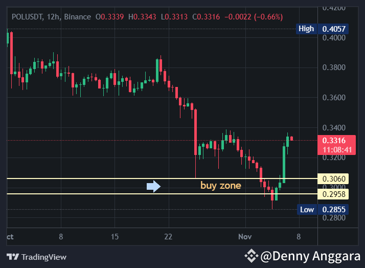 good, $POL has bounced to $0.22**. can hit $0.36** to $0.4* | Denny ...