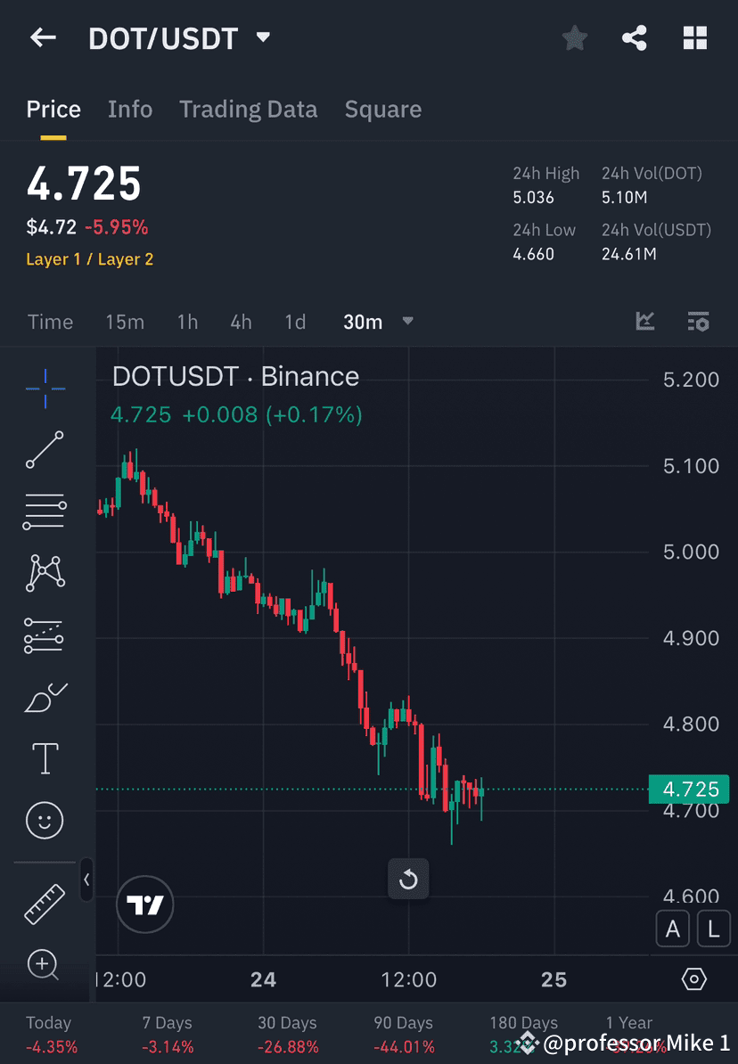 $DOT /USDT – Perfect Short Trade Alert! 🔥💯 $DOT is strugg | professor Mike 1 on Binance Square