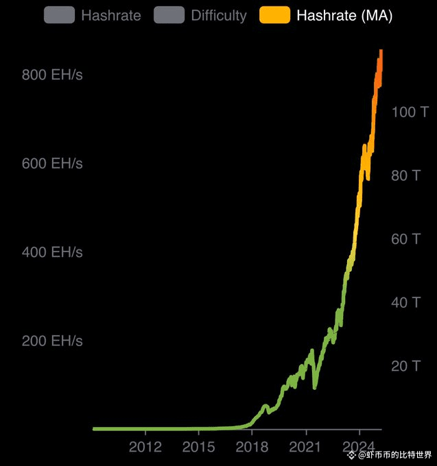The hash power of BTC has reached a new high, with a continu | 虾币币的比特世界 ...