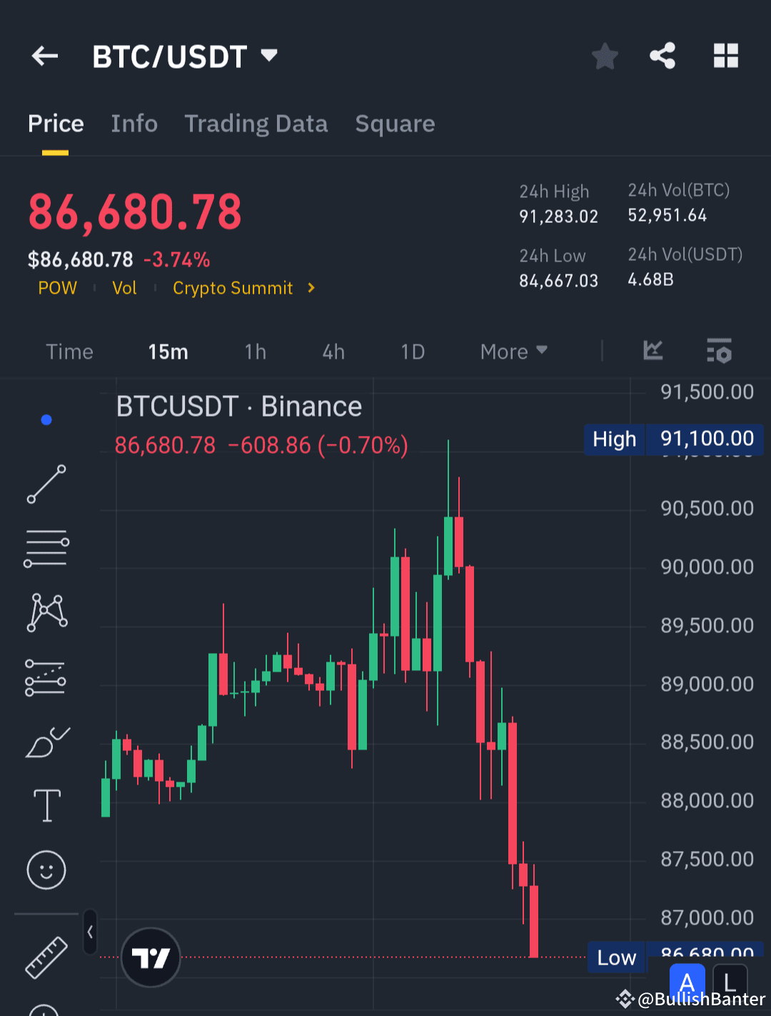 #BTC ☀️ BTC just couldn’t hold $89K and has started droppin | BullishBanter on Binance Square