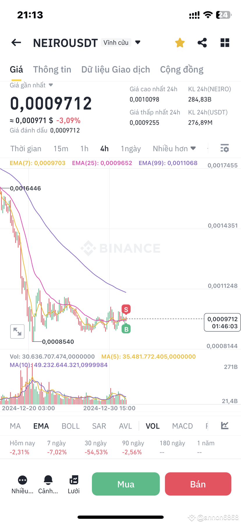 $NEIRO look at this 4h chart, neiro is likely to go sideways | annon6868 on Binance Square