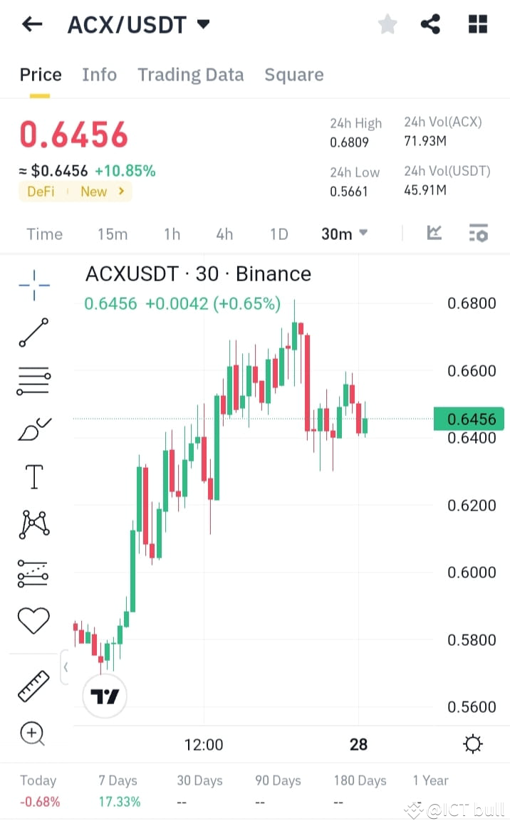 🚀 $ACX /USDT Trading Signal: Bullish Continuation Setup 🚀 | ICT bull on Binance Square