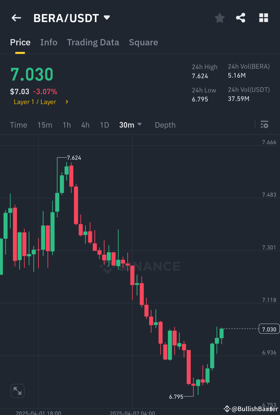 $BERA /USDT LONG TRADE SIGNAL – BULLS SHOWING SIGNS OF REVER | BullishBanter on Binance Square