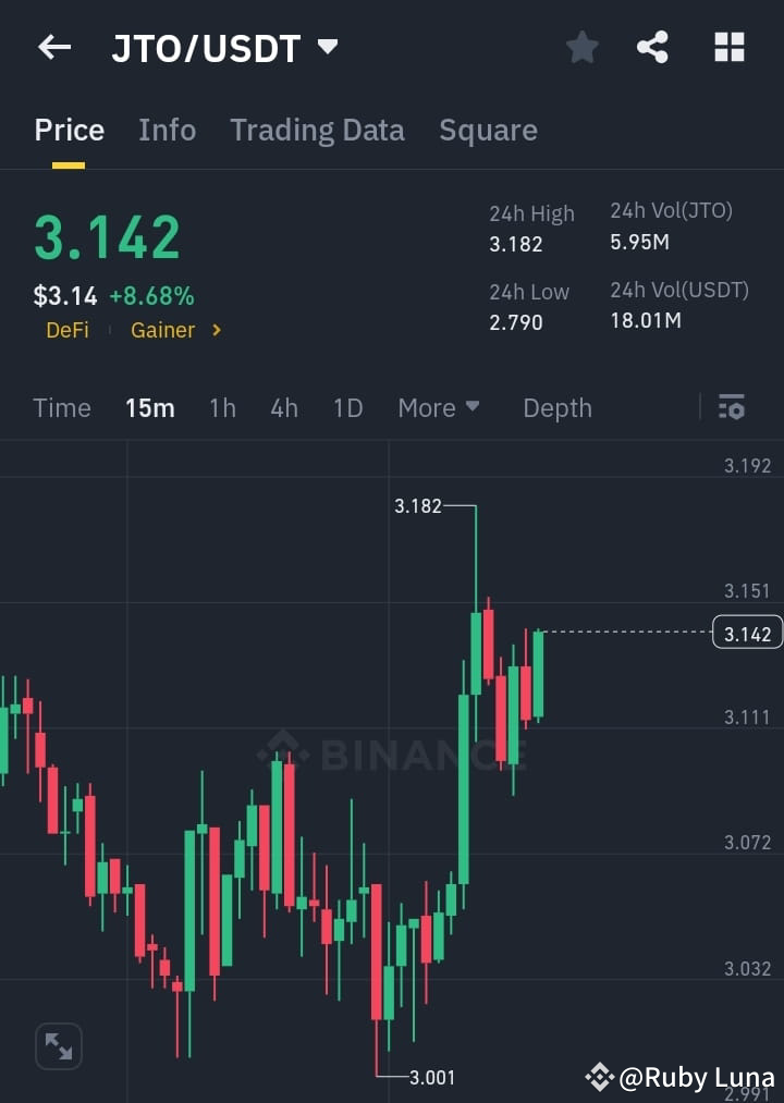 As of January 29, 2025, Jito (JTO) is trading at approximate | Mr_CrypteX on Binance Square