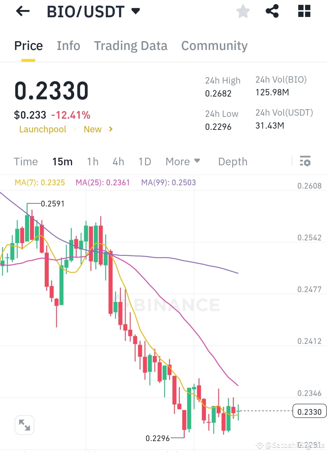 The $BIO /USDT pair is currently trading at 0.2330 USDT, dow | Satoshi Signals on Binance Square