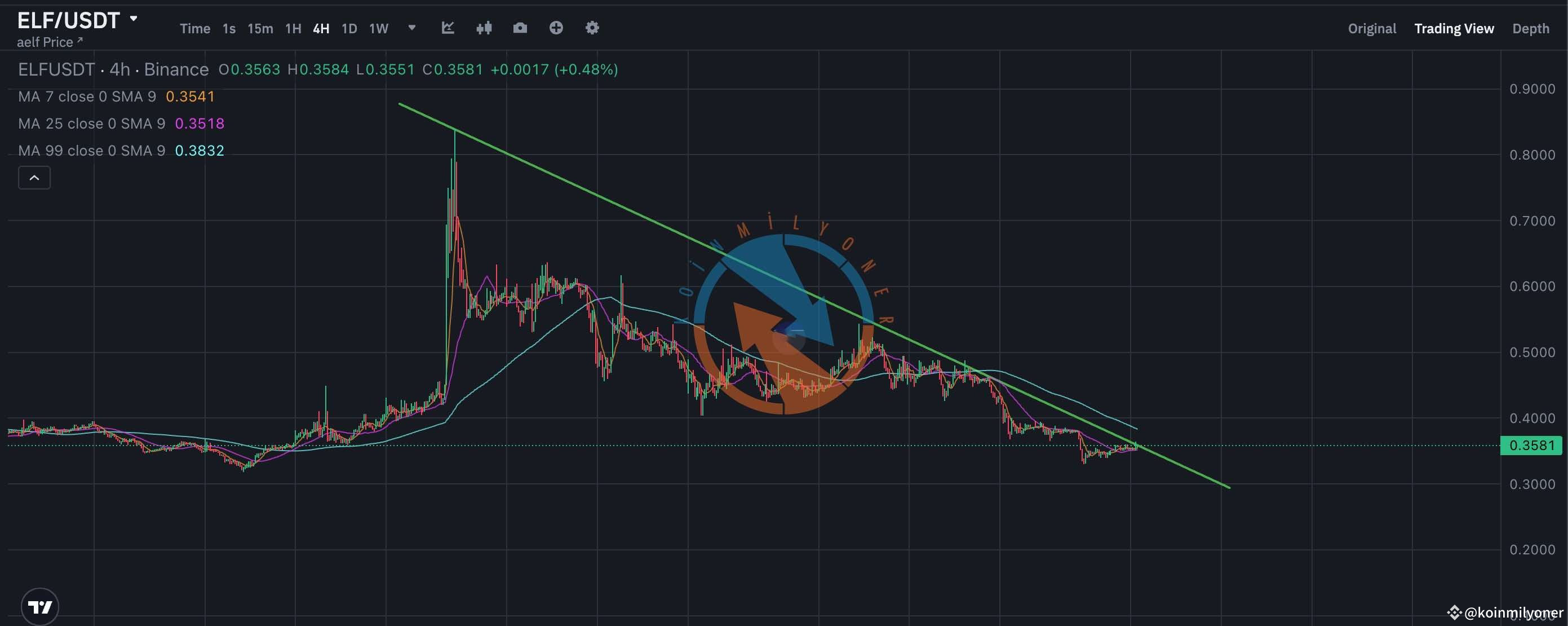 $ELF Trade Plan: 🔑Entry: Buy within $0.34–$0.36 for a lo | koinmilyoner ...