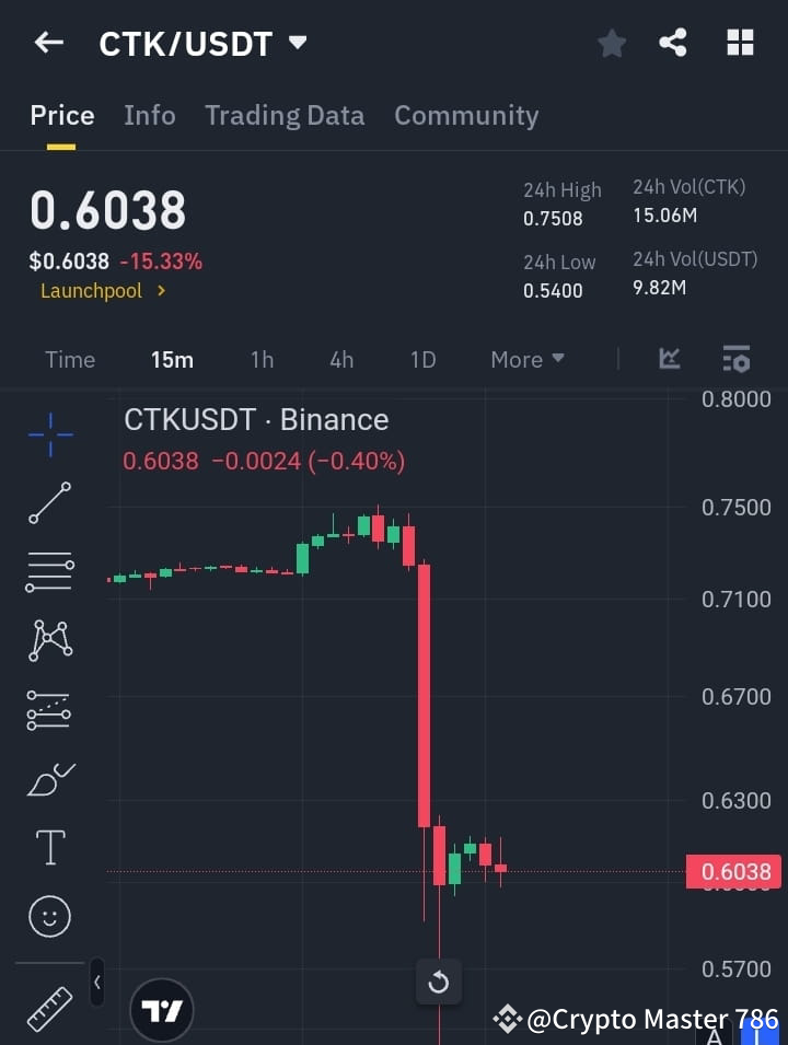 $CTK /USDT Short Trade Signal! 🚨🔥 Current Price: $0.6038 | Crypto Master 786 on Binance Square