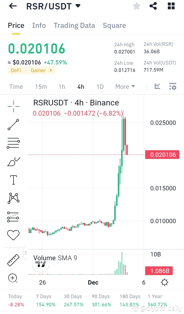 🚨 $RSR /USDT Price Alert 🚨 💹 Current Price: $0.020106 (+ | crypto daily on Binance Square
