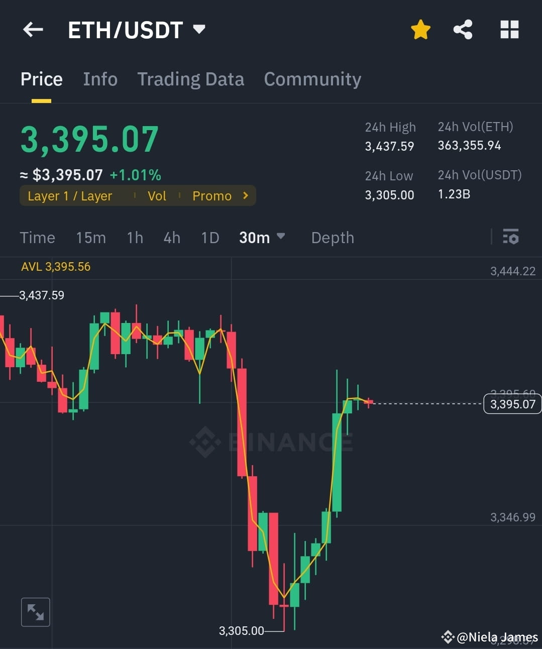 $ETH /USDT: Ethereum Surges With a +1.01% Gain as Bulls Eye | Niela James on Binance Square