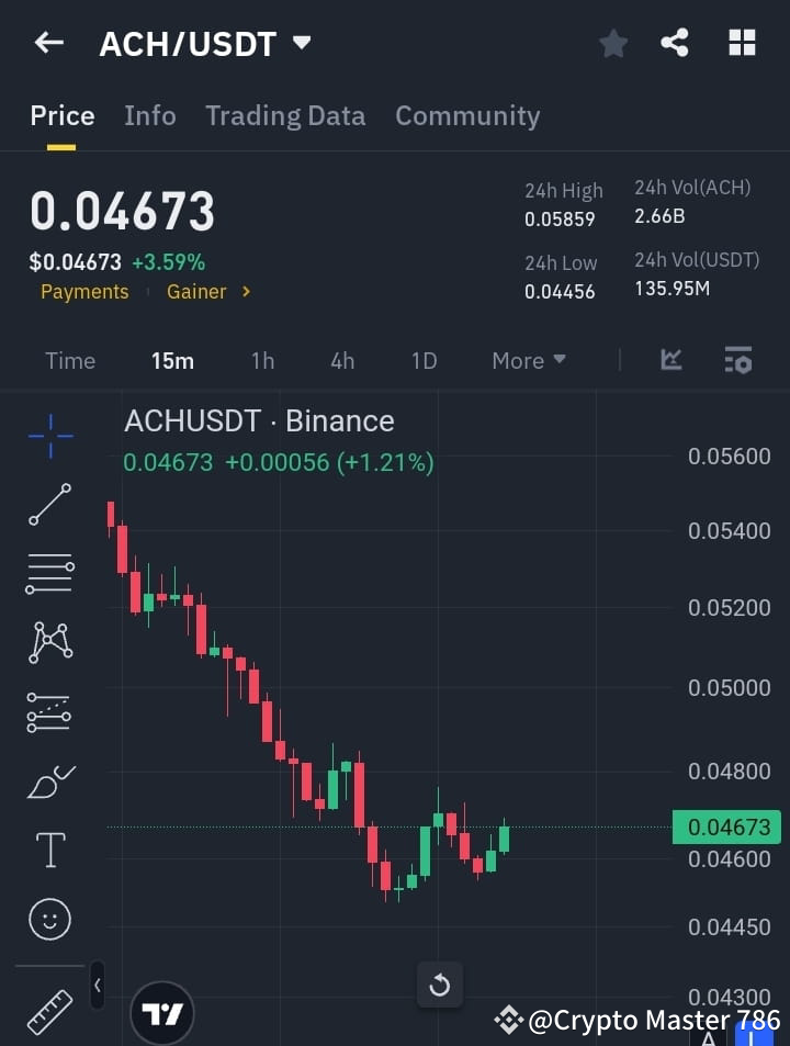 $ACH /USDT Bull Run Alert! 🔥💯 Current Price: $0.04673 $AC | Crypto Master 786 on Binance Square