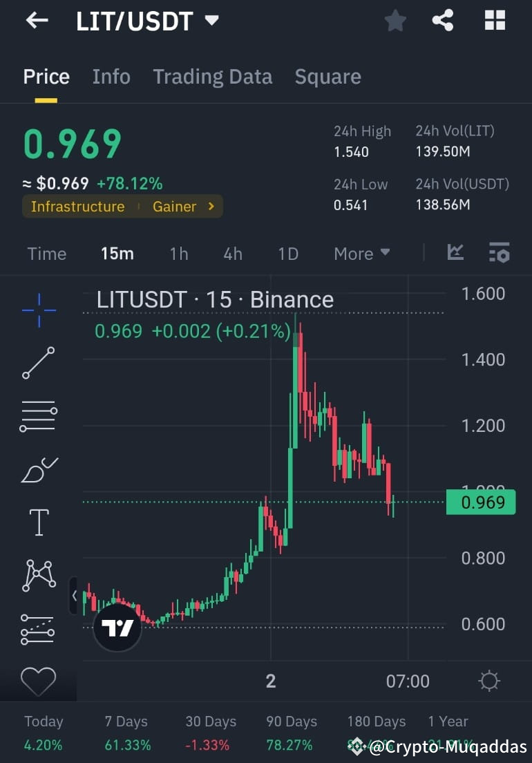 🚀 $Bull Run Alert: $LIT /USDT Ready to Surge! 🚀 $LIT is | Crypto-Muqadas on Binance Square