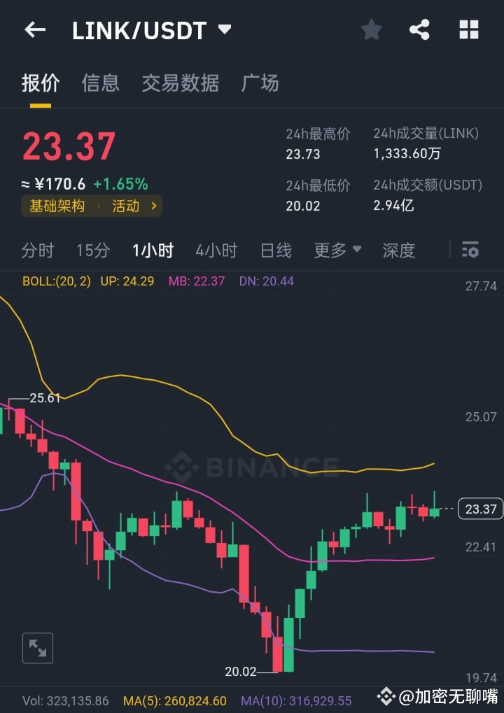 $LINK Surprise！ $258 million $LINK unlocked！ Binance | 加密无聊嘴 on Binance ...