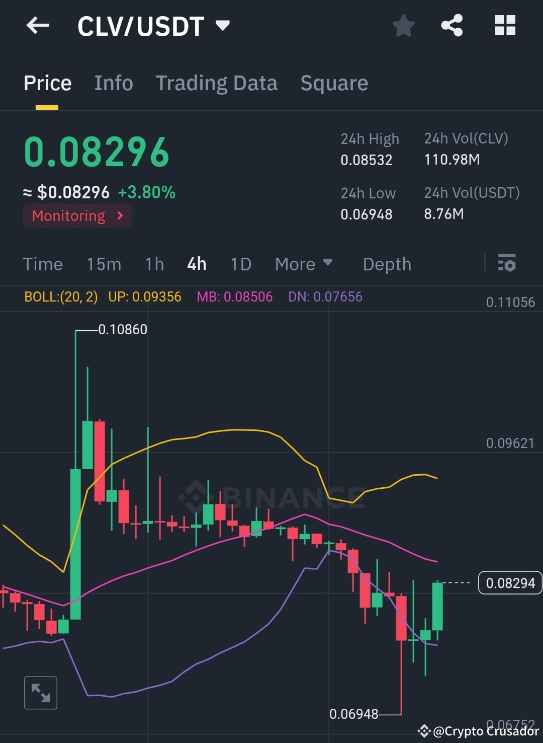 📈 Technical Analysis: $CLV /USDT The current price of $CLV | Crypto Crusador on Binance Square