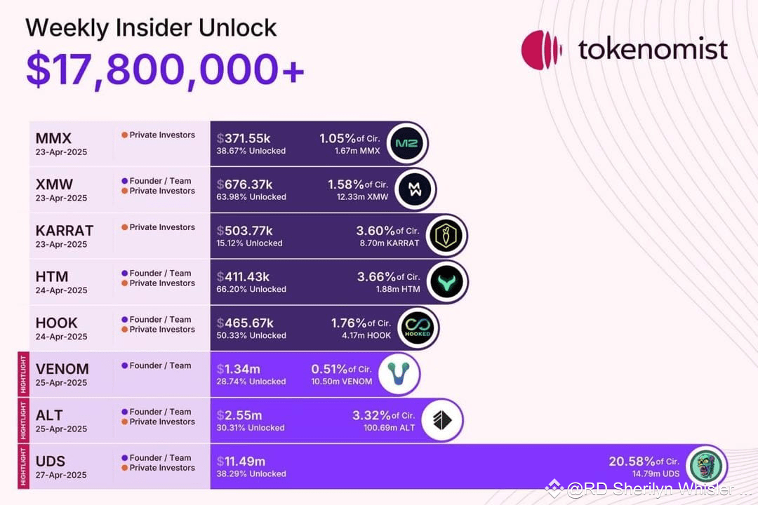 🔓 *Major unlocks coming next week* Several crypto projects | RD Sherilyn Whisler TnTK on Binance ...