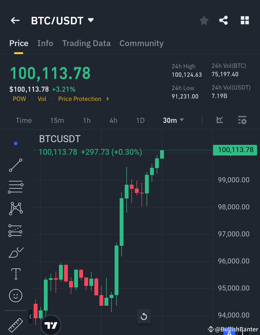 $BTC /USDT: Incredible Comeback – Reclaims $100K Bitcoin ($ | BullishBanter on Binance Square