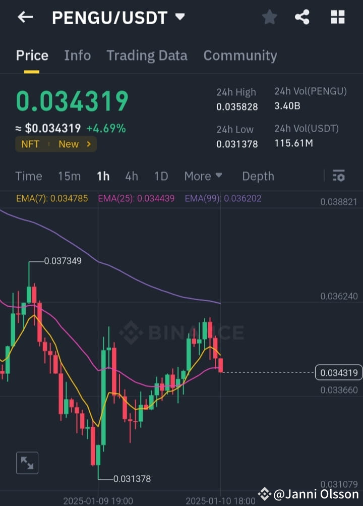 $PENGU /USDT Technical Update - Consolidating After a Spike | Janni Olsson on Binance Square