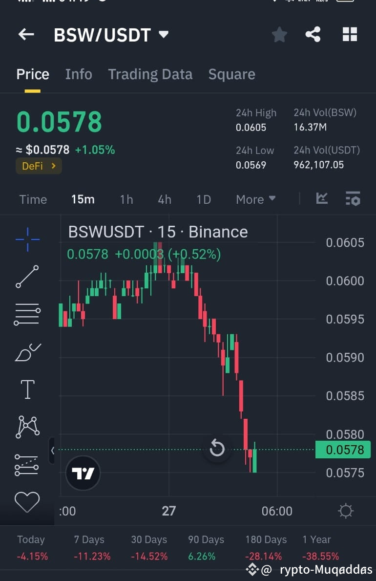 $BSW USDT - Short Trade Signal | 15m Chart Trend Analysis & | Crypto-Muqadas on Binance Square