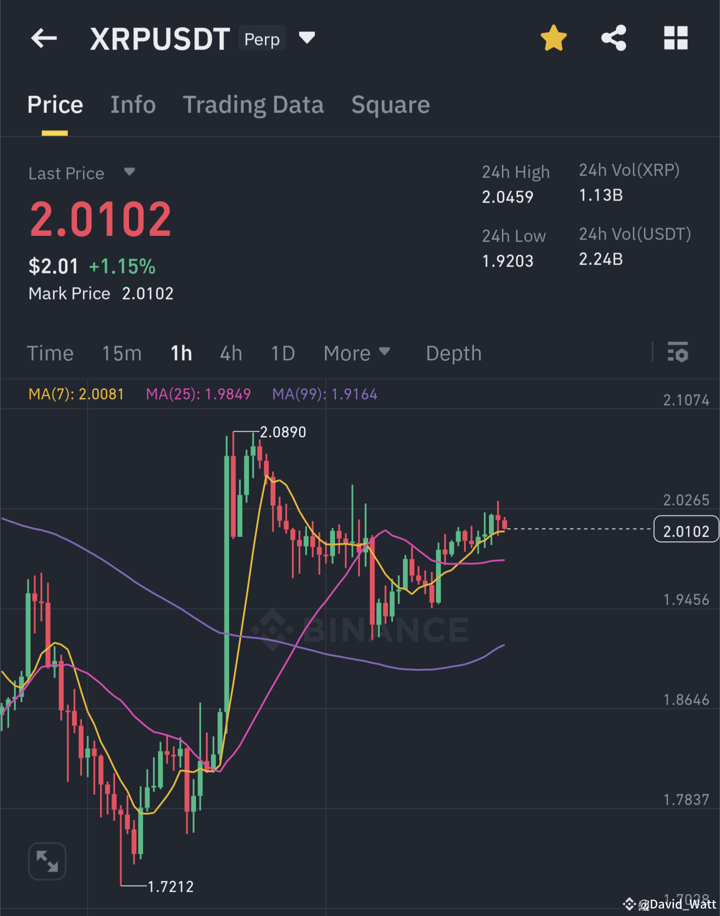 $XRP /USDT Long Trade Setup – Eyes on $2.150 XRP is startin | David_Watt on Binance Square