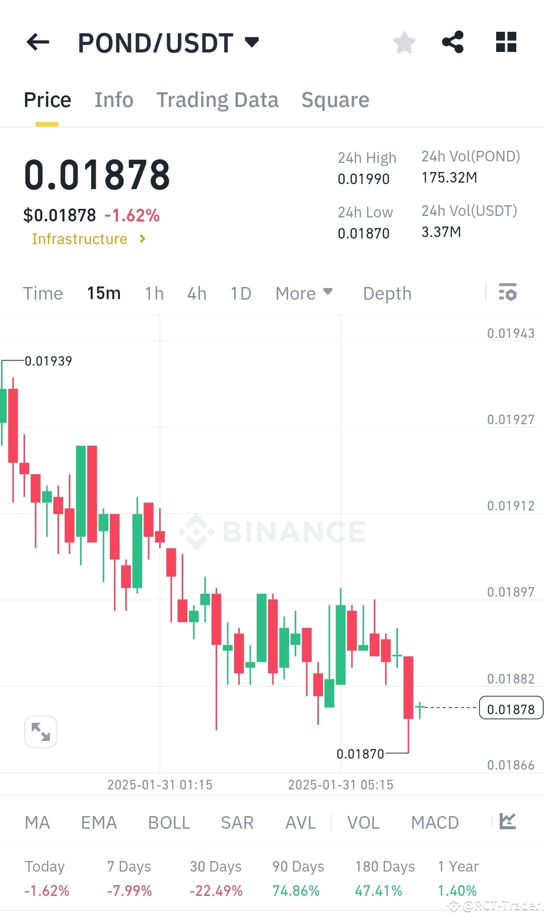 $POND /USDT Market Outlook & Trading Strategy Marlin ($POND | RCT-Trader on Binance Square