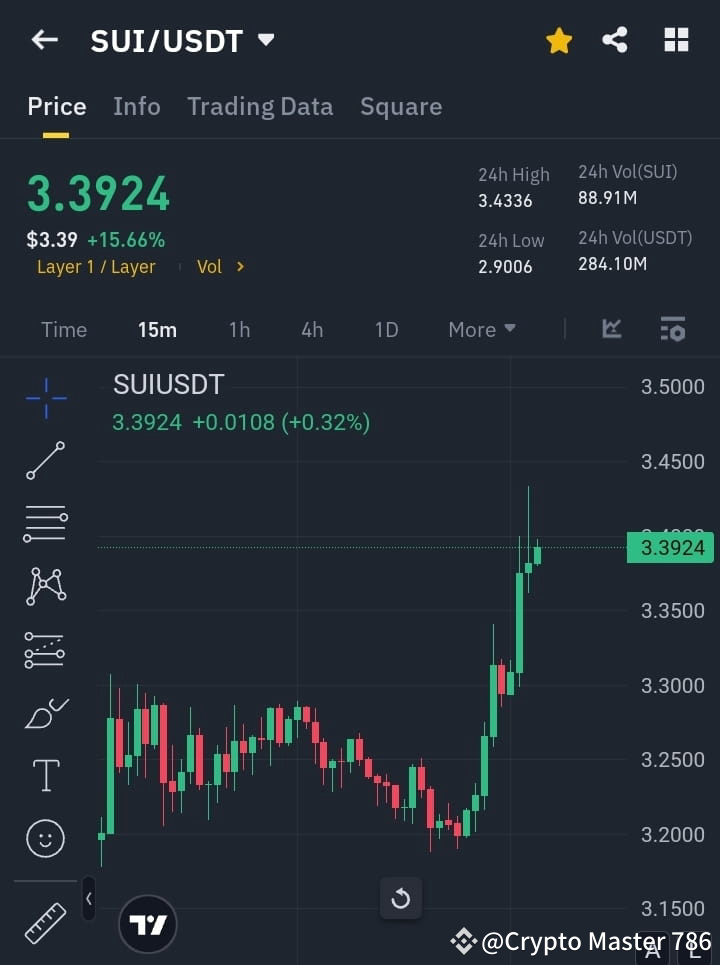 $SUI /USDT Skyrocketing – Can Bulls Push Higher? 🚀🔥 Curre | Crypto Master 786 on Binance Square