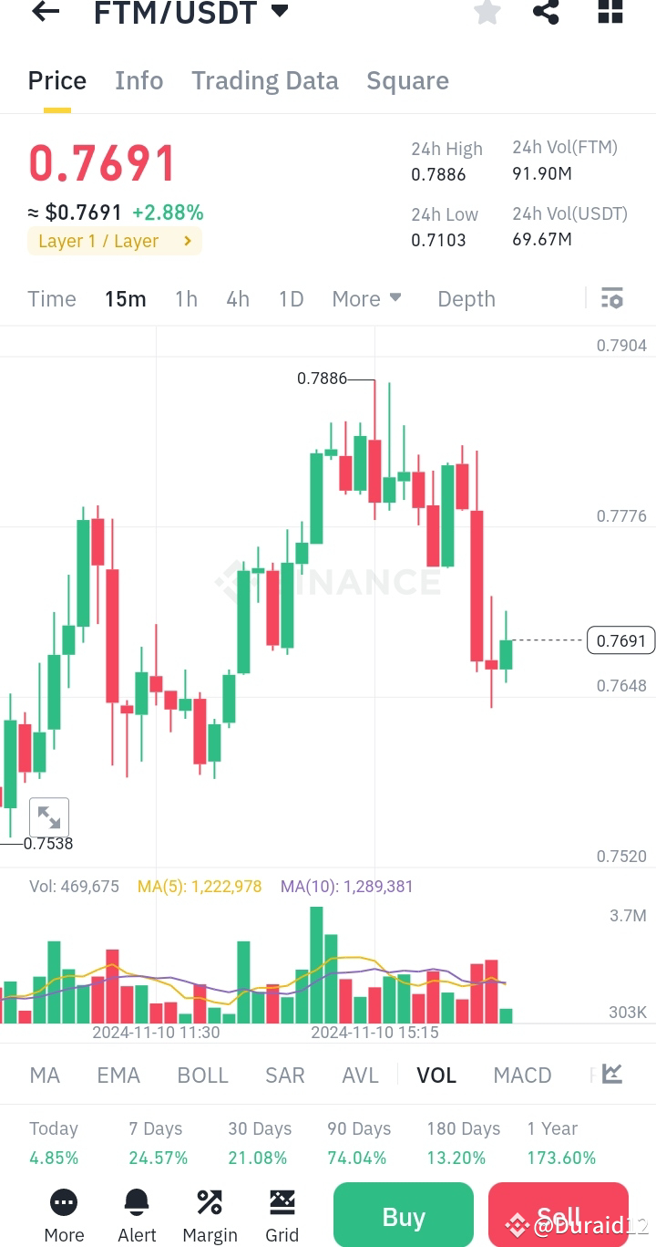 $FTM $FTM Here's a professional analysis of the $FTM /USD | crypto daily on Binance Square