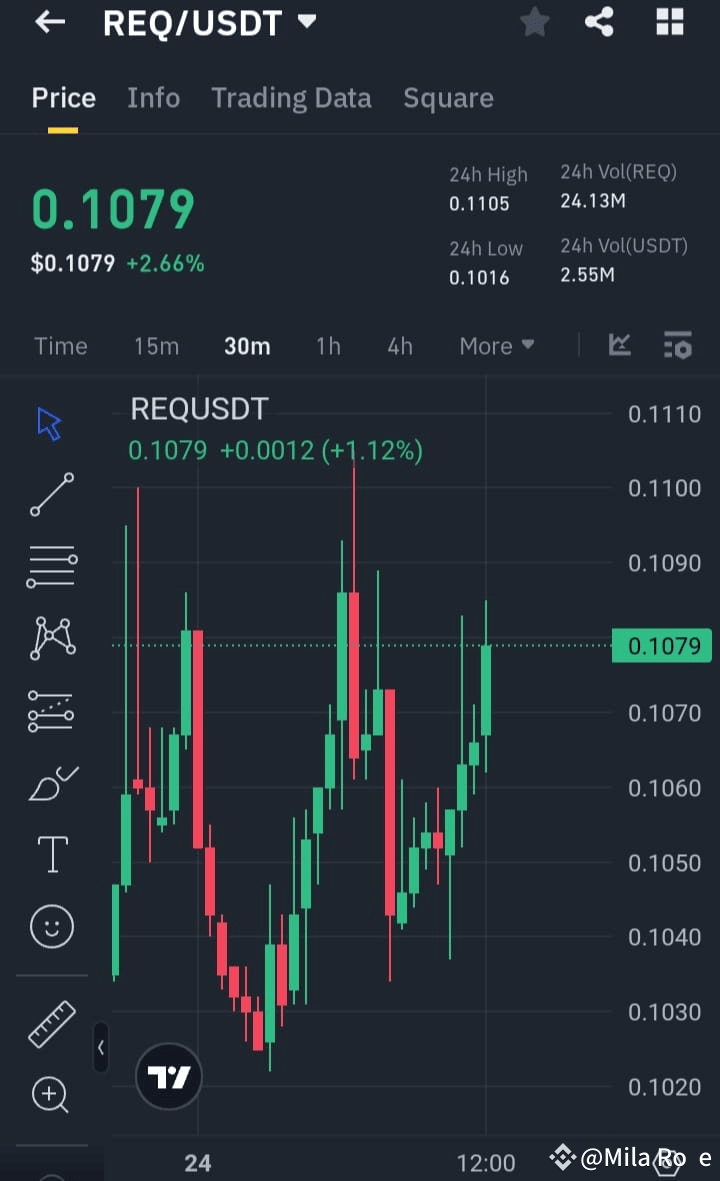 $REQ /USDT Bull Run Alert !🔥💯 Ready For Next Move 📈 💯 | Mila Rose on Binance Square