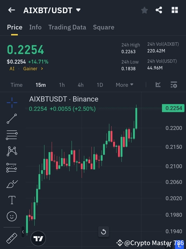 🚀 $AIXBT /USDT Bullish Momentum Continues! 🚀 Current Pric | Crypto Master 786 on Binance Square