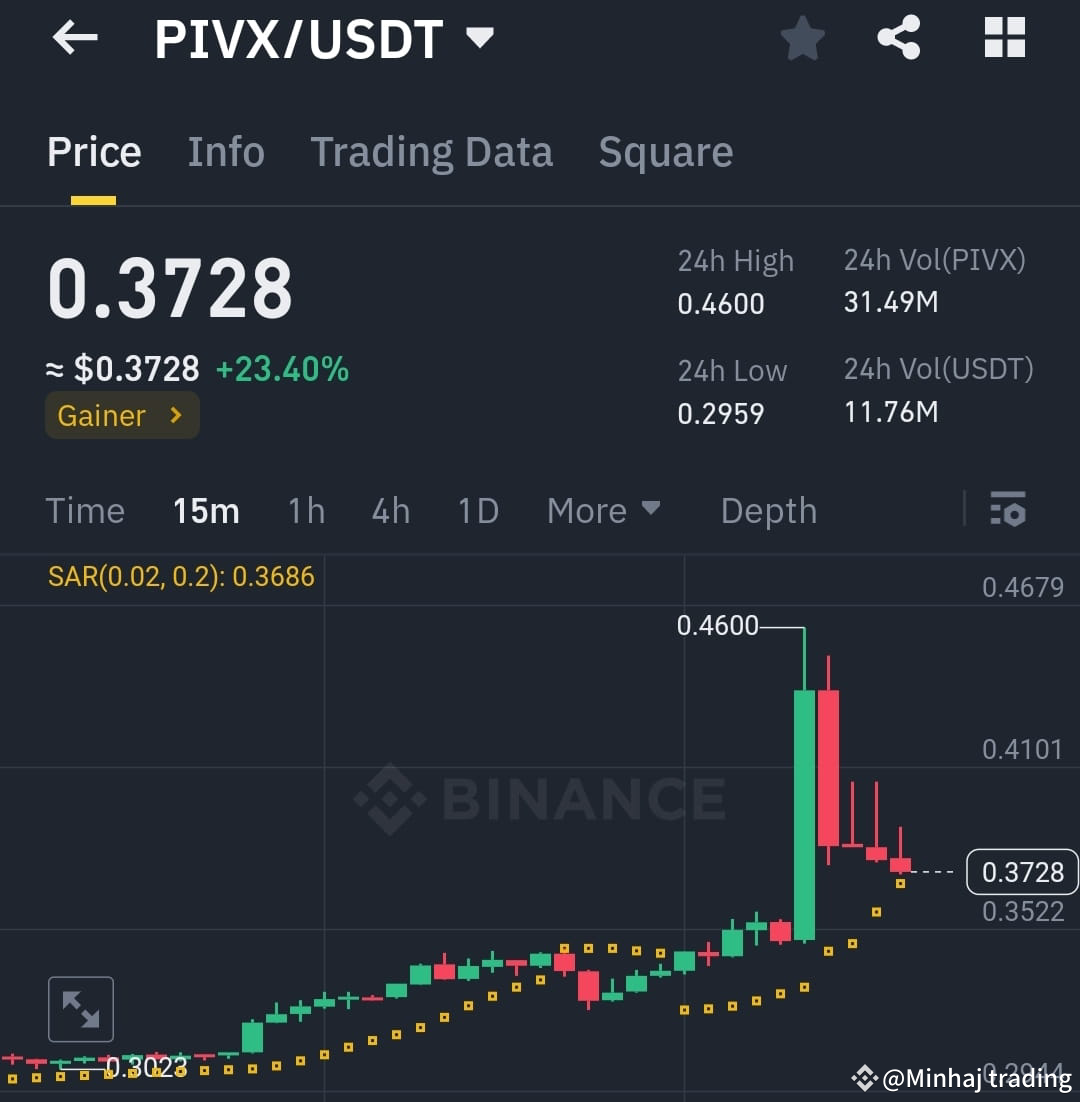 $PIVX PIVX/USDT: Strong Bullish Momentum! $PIVX is makin | Nextwave Trader on Binance Square