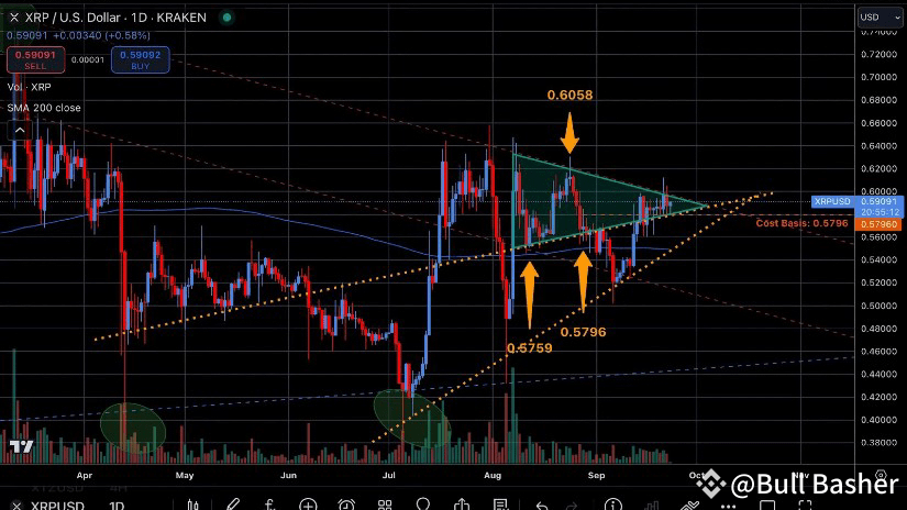 XRP Price Analysis and Prediction Hints At Potential 650X Surge 🚨 ️ | Bull Basher on Binance Square