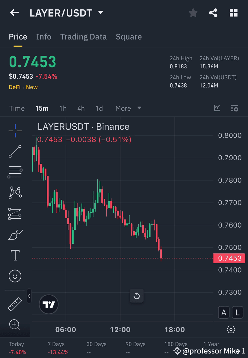 $LAYER /USDT Short Trade Setup: Bearish Trend Continues! 💯 | professor Mike 1 on Binance Square