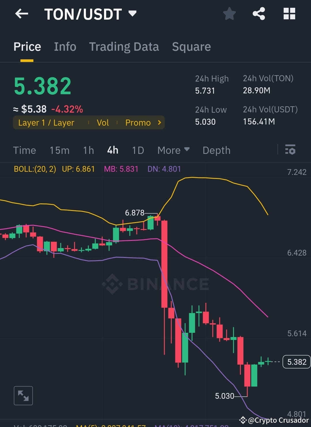 💡Technical Analysis Update: $TON /USDT 🔍 Price: $5.382 🚀 | Crypto Crusador on Binance Square