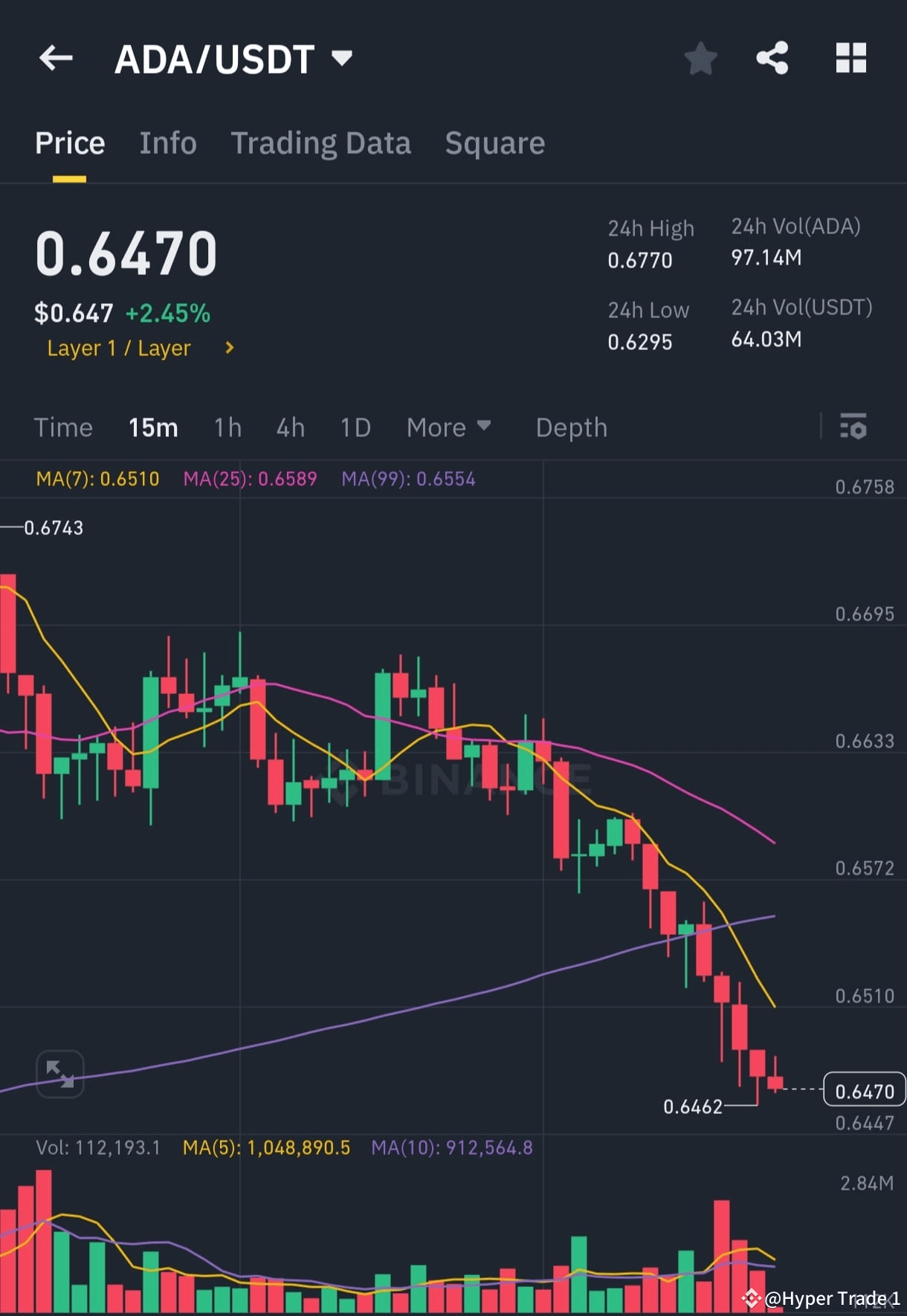 📉 $ADA /USDT Trade Signal – Short Position 🚨 🔻 Entry Zon | Hyper Trade 1 on Binance Square