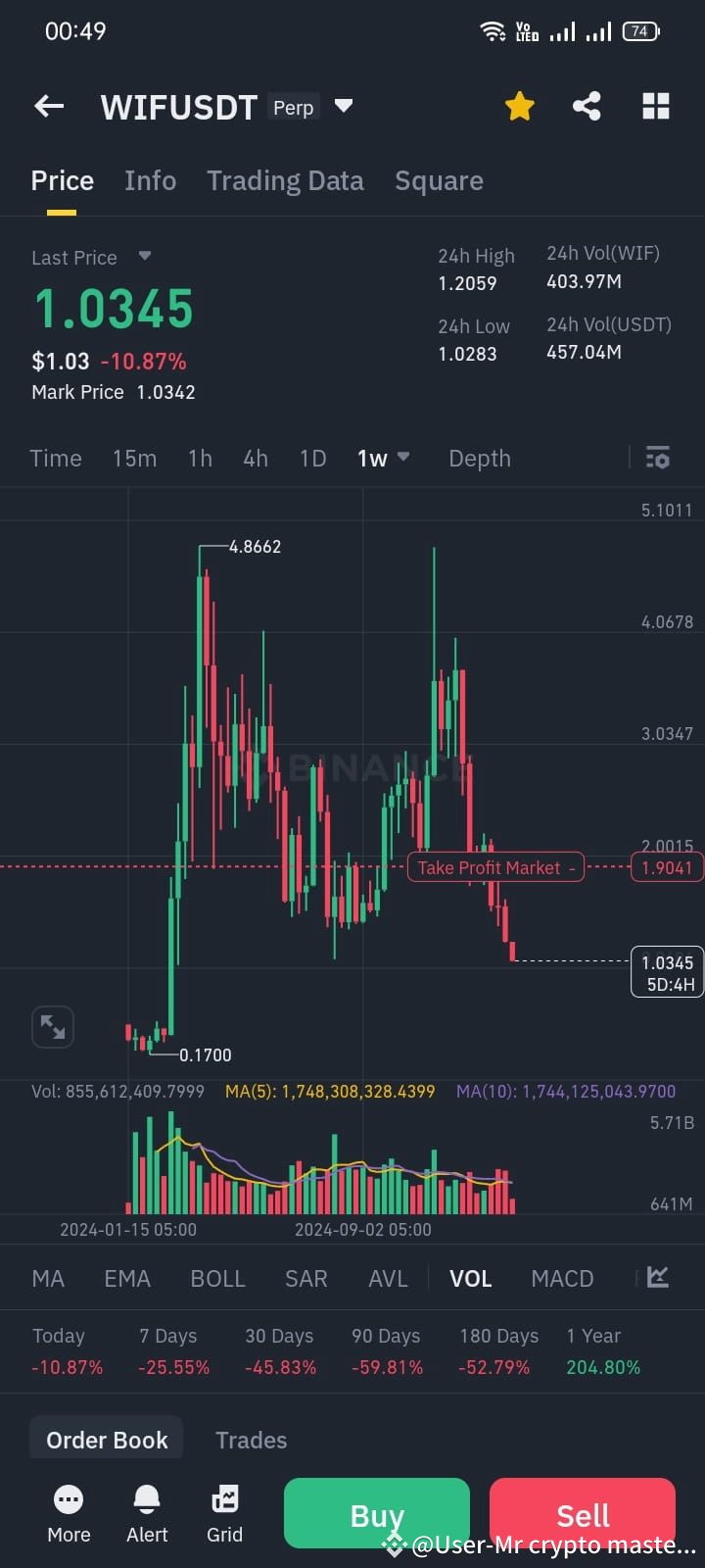 Hello 👋 Guys $WIF USDT is bearish now Make a Trade in | User-Mr crypto master on Binance Square