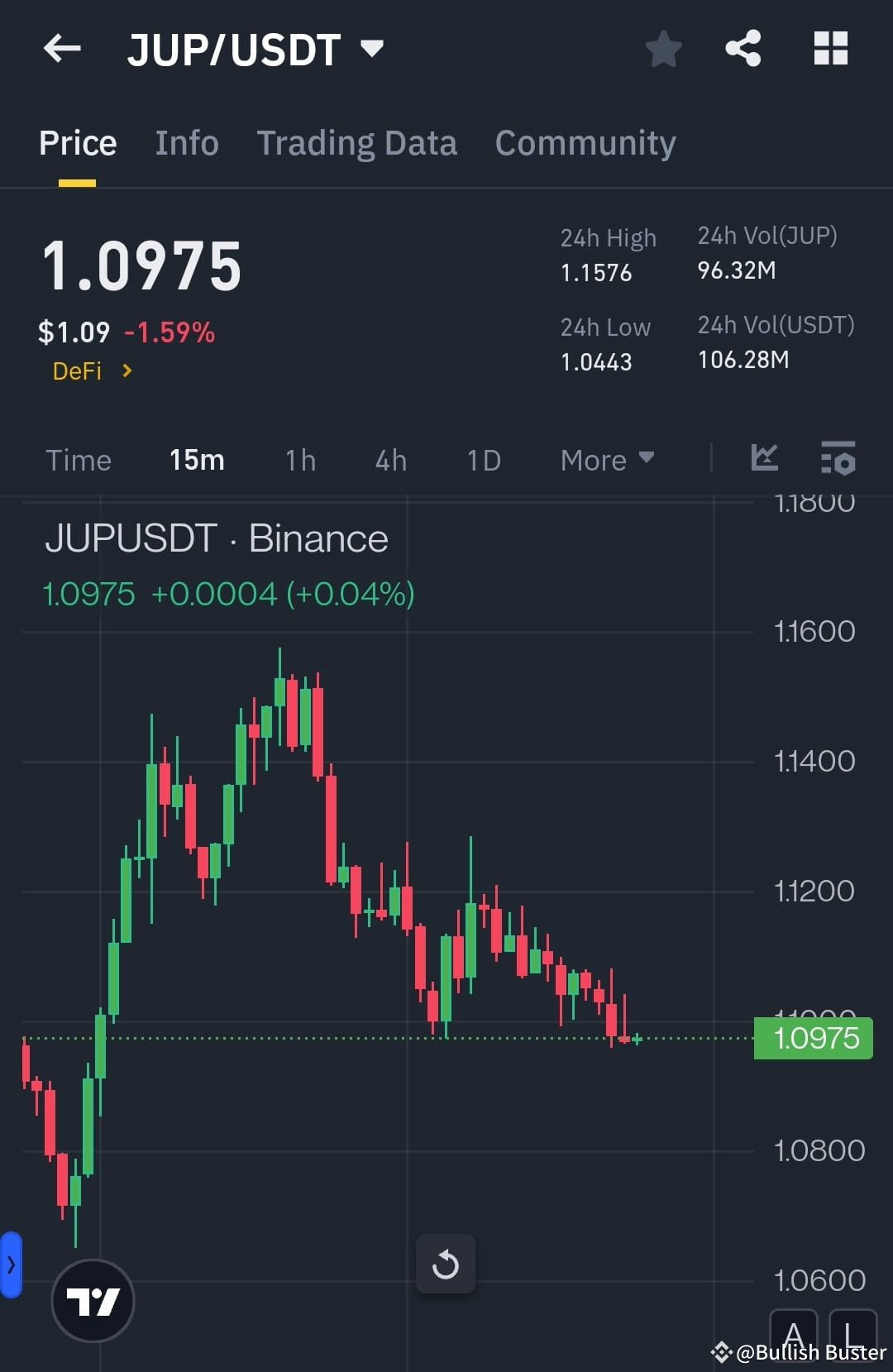 $JUP /USDT Short Trade Signal! 🔥💯 ⏳ Hurry up, Take Profit | Token Master 786 on Binance Square