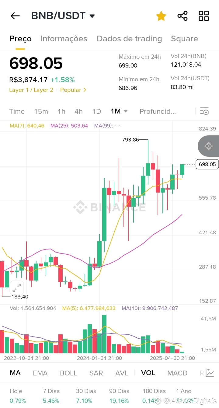 BNB reached 699 dollars and is getting closer to marking a n | Ativos ...