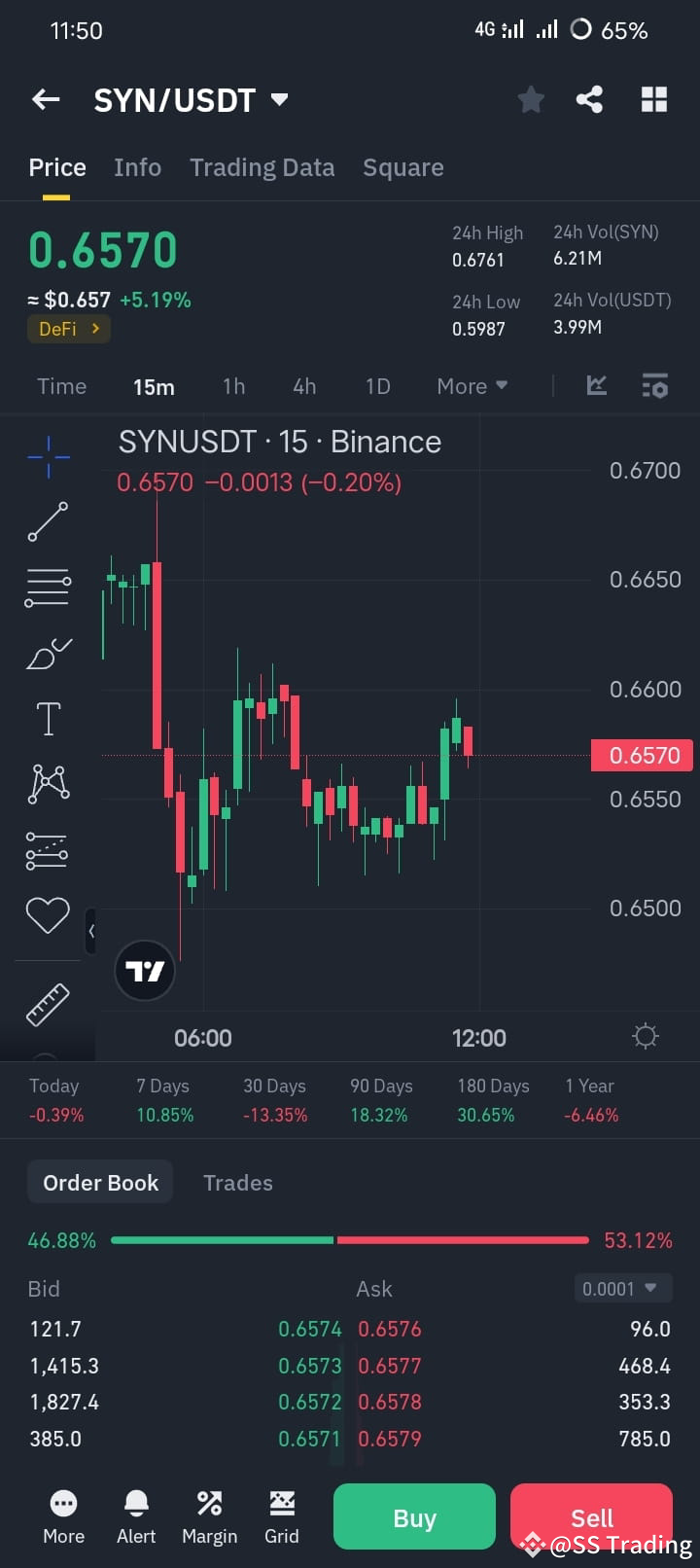 🚀 $SYN /USDT Price Update on Binance 🌐 The SYN/USDT marke | SS Trading on Binance Square