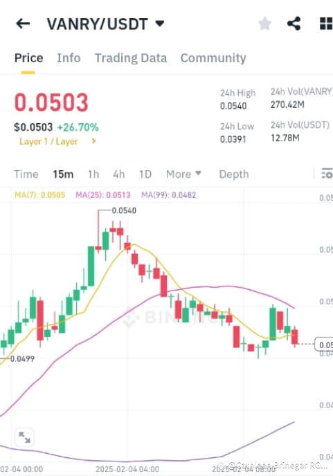 #BitcoinReserveWave Binance Technical Analysis - $VANRY /U | Cathleen Brinegar RGnC on Binance ...
