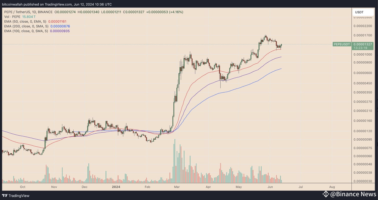 3 Reasons Why Pepe (PEPE) Is Poised for Another 70% Jump by July | Binance News على Binance Square