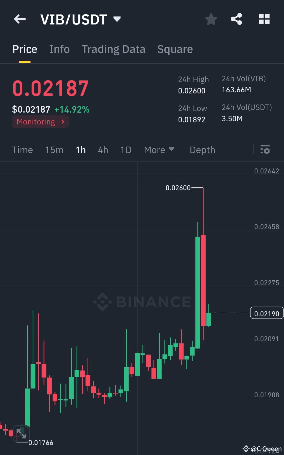 $VIB /USDT – REJECTION FROM $0.02600, SHORT TRADE IN PLAY | C Queen on Binance Square