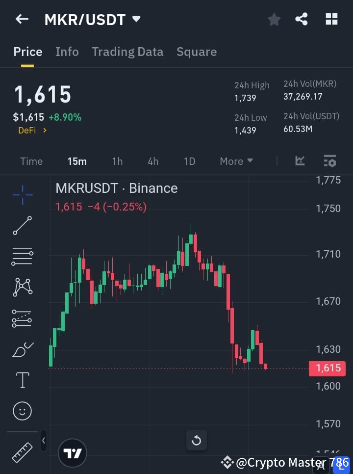 🚨 $MKR /USDT Short Setup 🚨 🔻 Entry: $1,615 📉 Key Levels | Crypto Master 786 on Binance Square