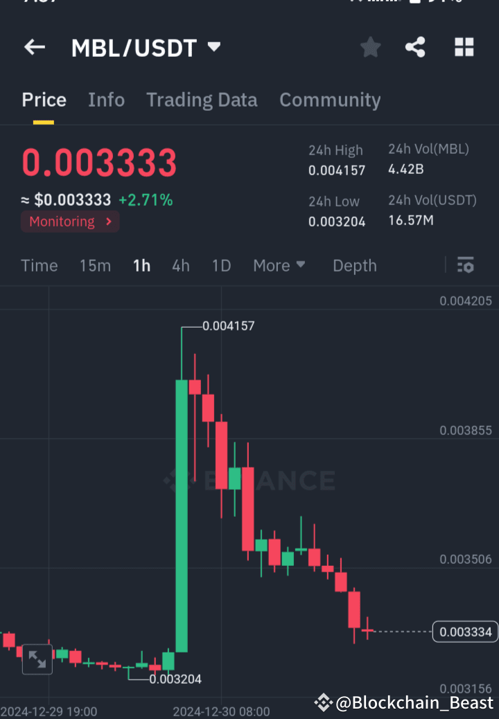 $MBL 🚀 MBL/USDT Analysis – Key Levels at $0.003333! 🔥 | Blockchain_Beast on Binance Square