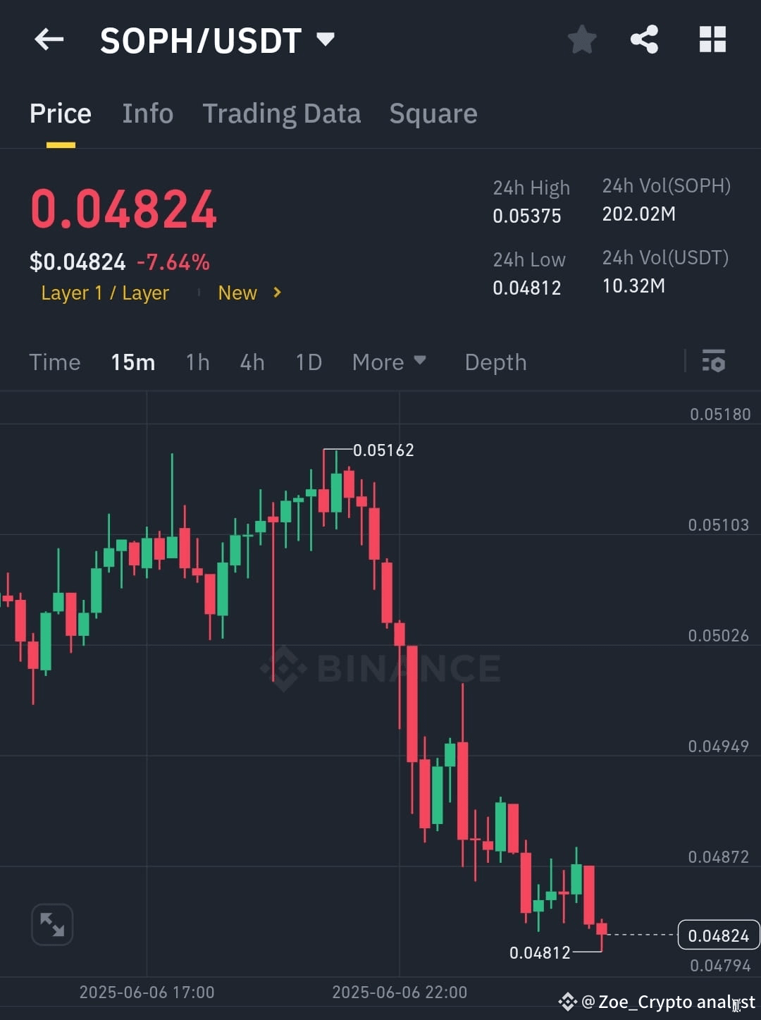 $SOPH /USDT short trade signal 🚦 🛑 BEARISH BREAKDOWN – SUP | Zoe_Crypto analyst on Binance Square