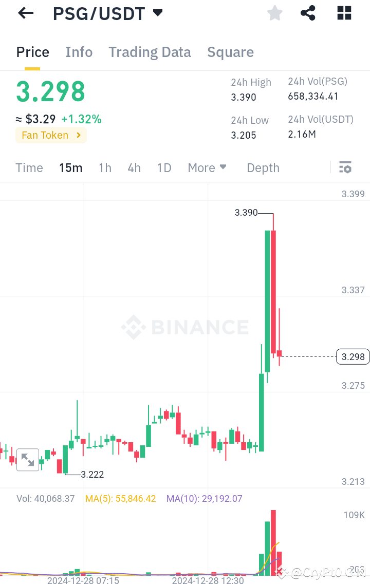 $PSG /USDT Technical Analysis & Trade Signals Current Pri | CryPt0 G M on Binance Square