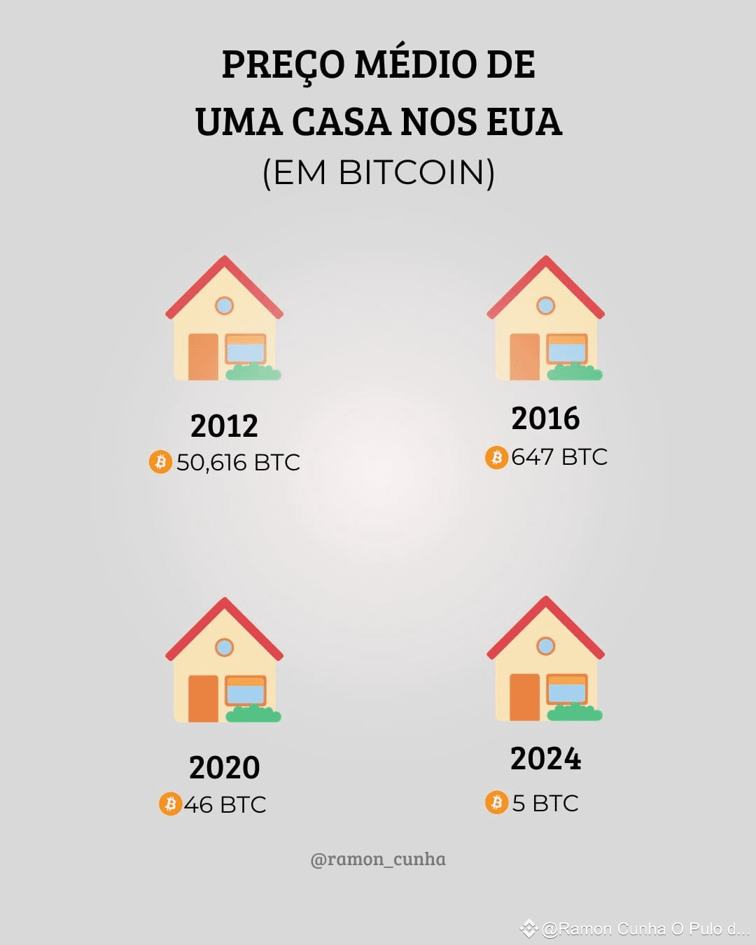 🏠 Average price of a house in the US (in Bitcoin): From 50, | Ramon ...