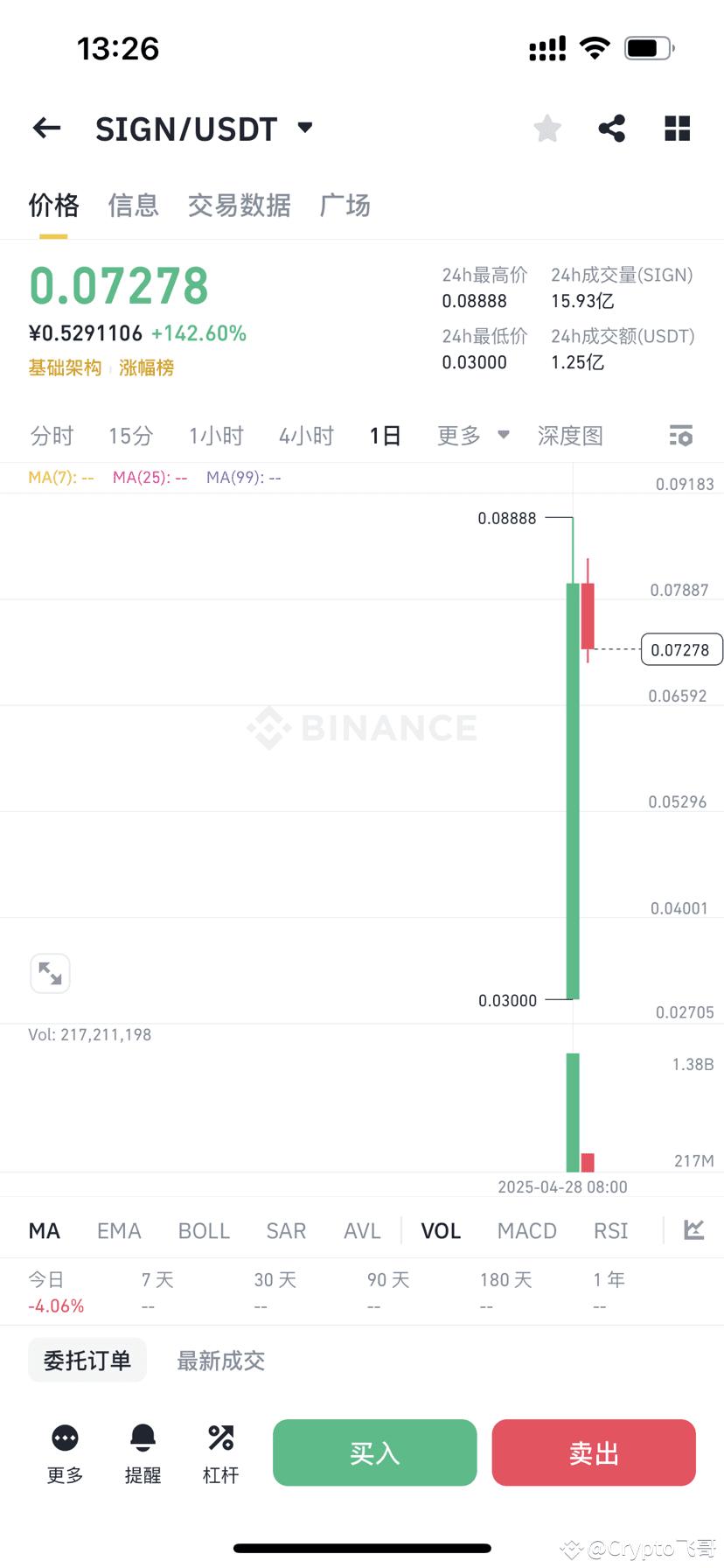 Talk about Binance's newly launched $SIGN The SIGN project | Crypto飞哥 ...