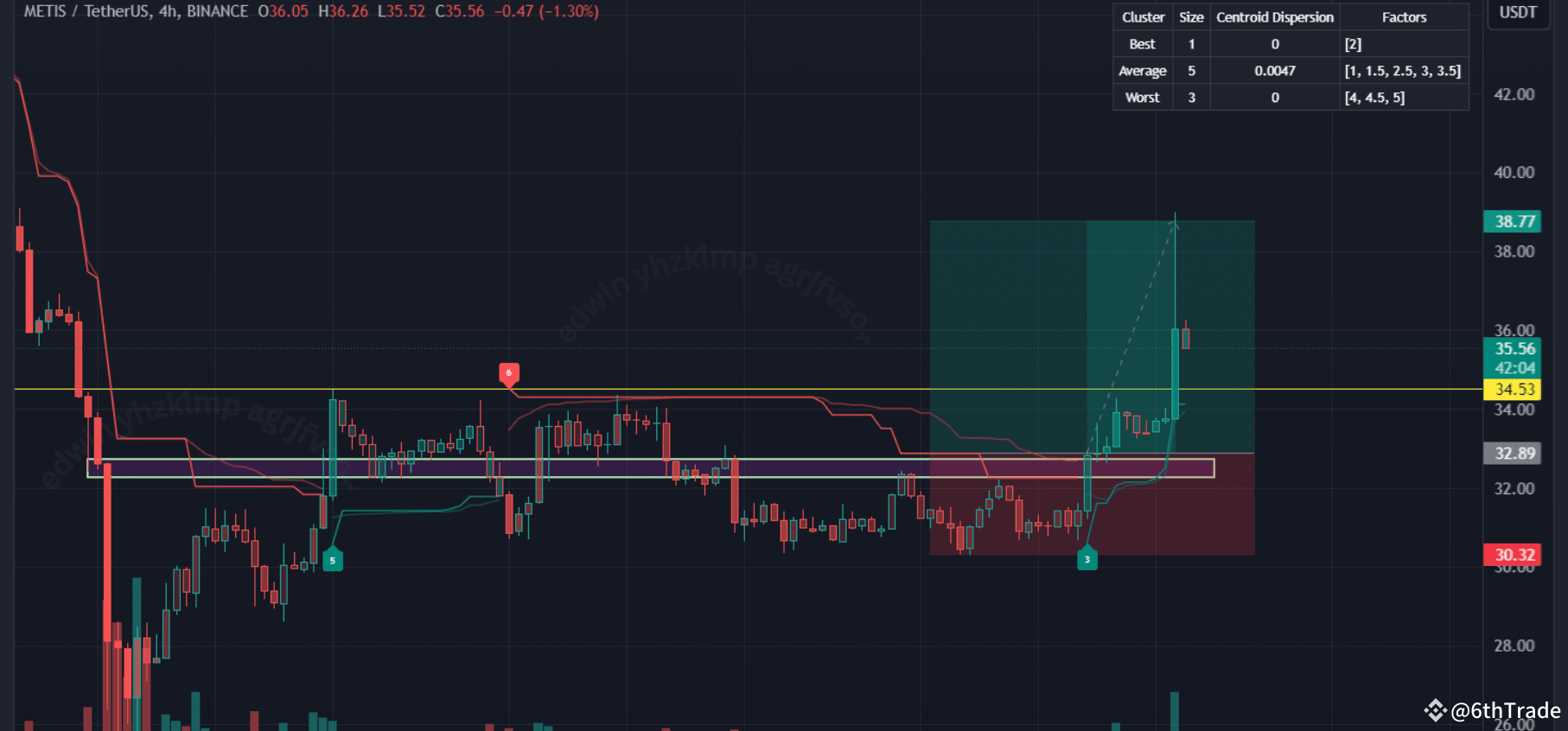 Successful Breakout in #metis/usdt : Capitalizing on a Str | 6thTrade on Binance Square